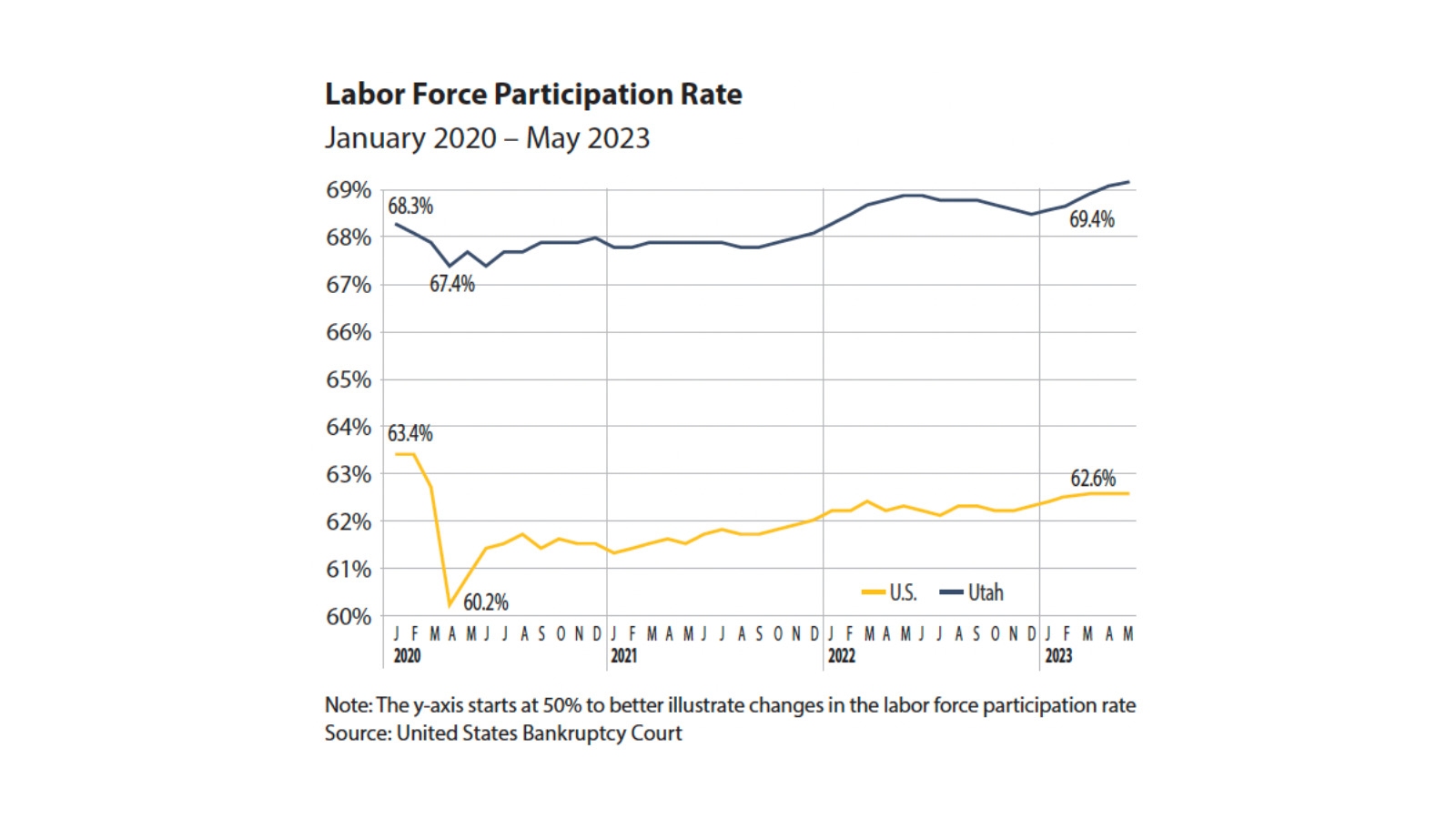 Utah’s Economy Shows Resilience with Record Labor Participation and ...