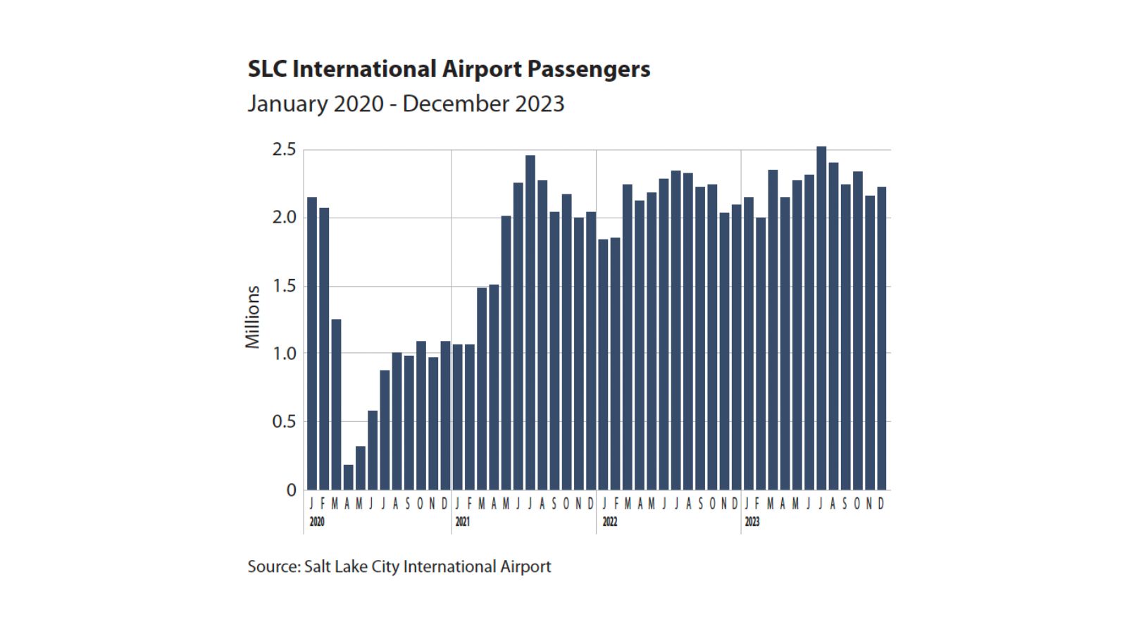 Utah’s Economy Starts 2024 Strong - Salt Lake Chamber