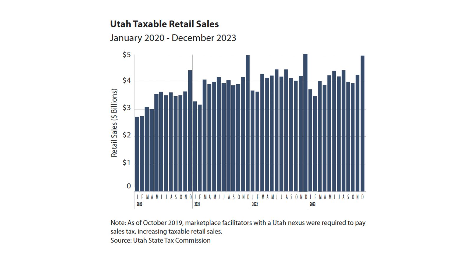 Utah’s Resilient Economy Remains Strong - Salt Lake Chamber